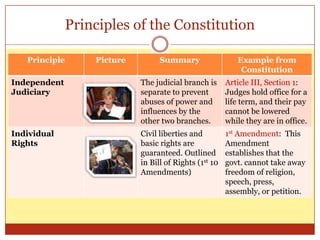 Unit 1.3 day 1 constitutional principles | PPTX