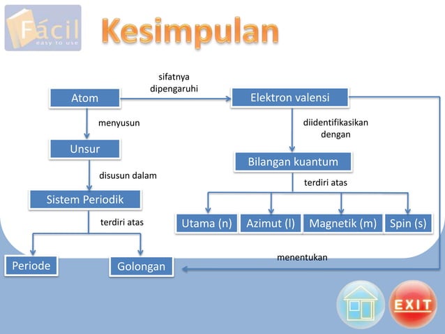 KIMIA KONFIGURASI ELEKTRON DAN SEMACAMNYA | PPT