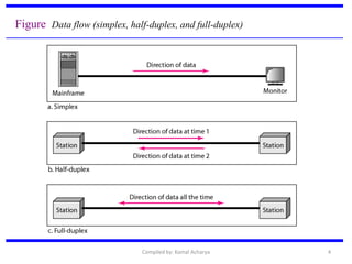 Introduction to Data Communication | PDF