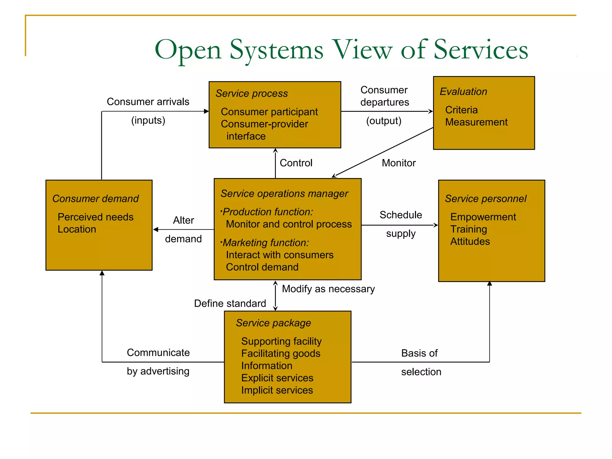 Unit 1 Service Operations Management | PPT