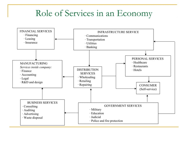 Unit 1 Service Operations Management | PPT | Information Services ...