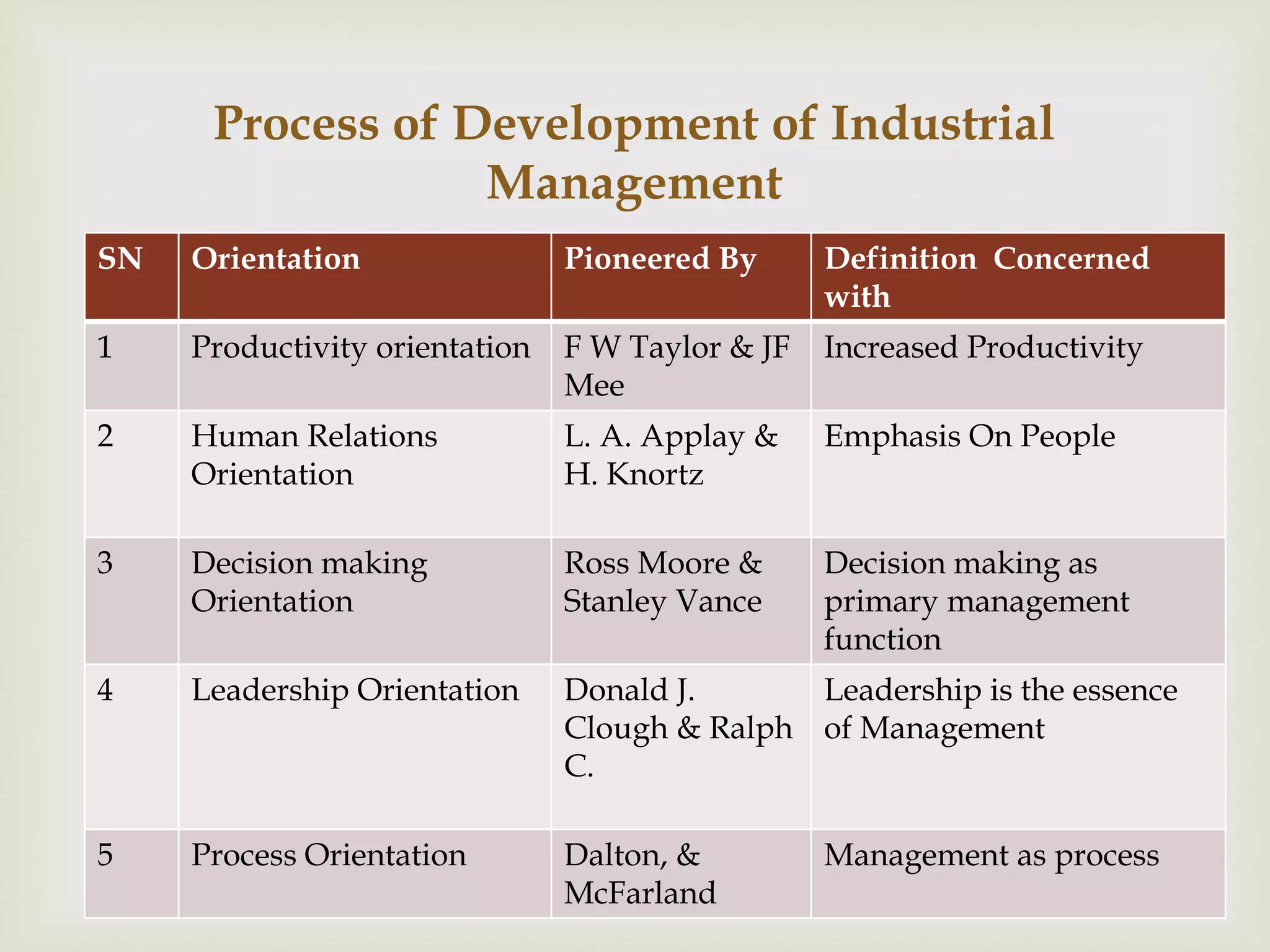 Industrial management | PPTX