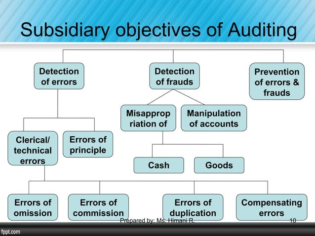 Principles & practices of auditing | PPTX | Business Accounting ...