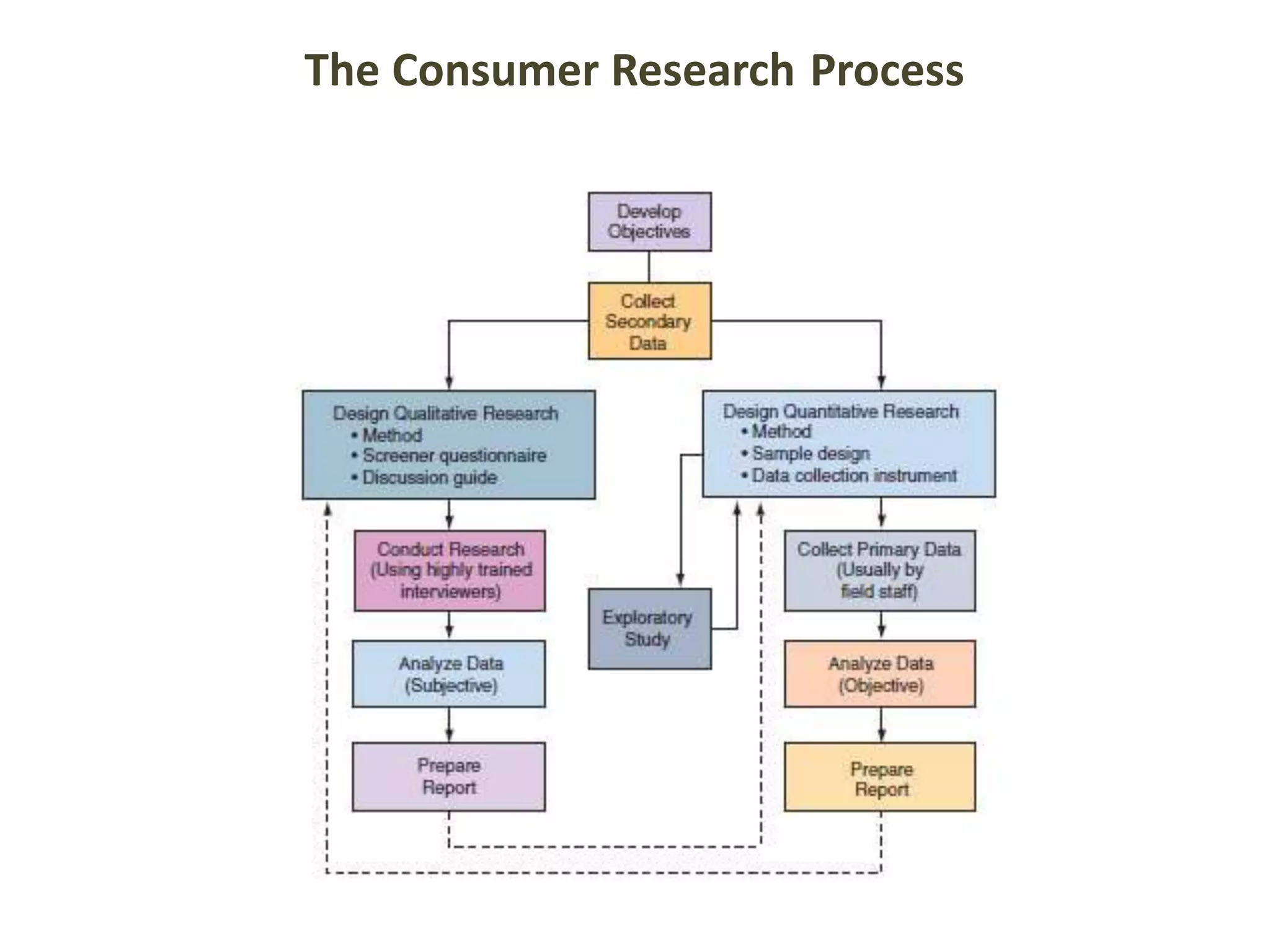 The Consumer Research Process | PPTX