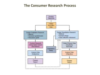 Consumer Research Process