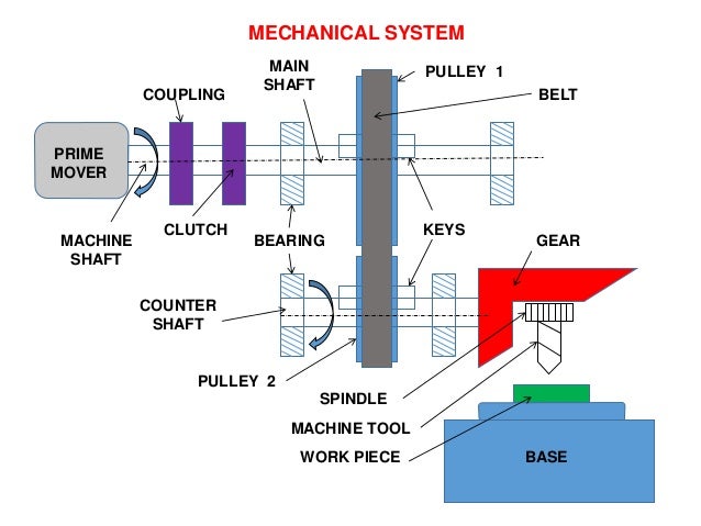 BASIC MECHANICAL ENGINEERING