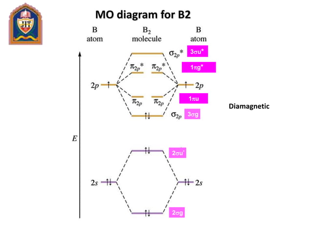Unit 1.1(Molecular Orbital Theory) | PPT