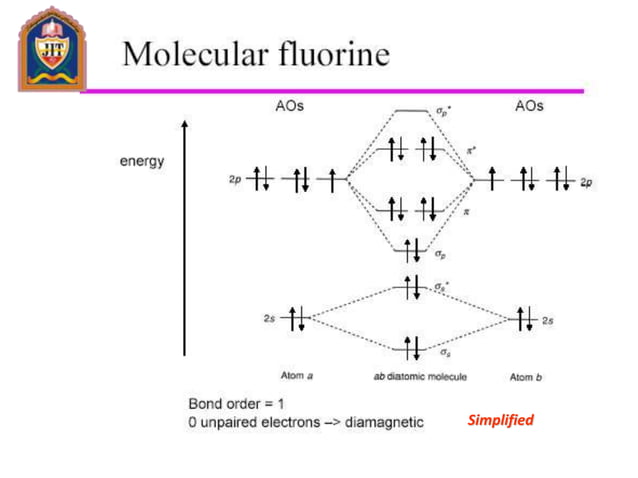 Unit 1.1(Molecular Orbital Theory) | PPT