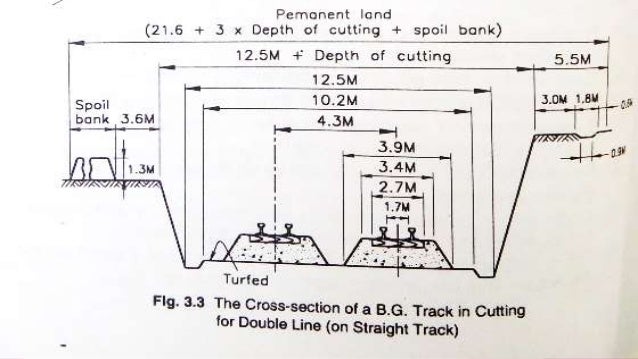 Railway Planning - Unit 1
