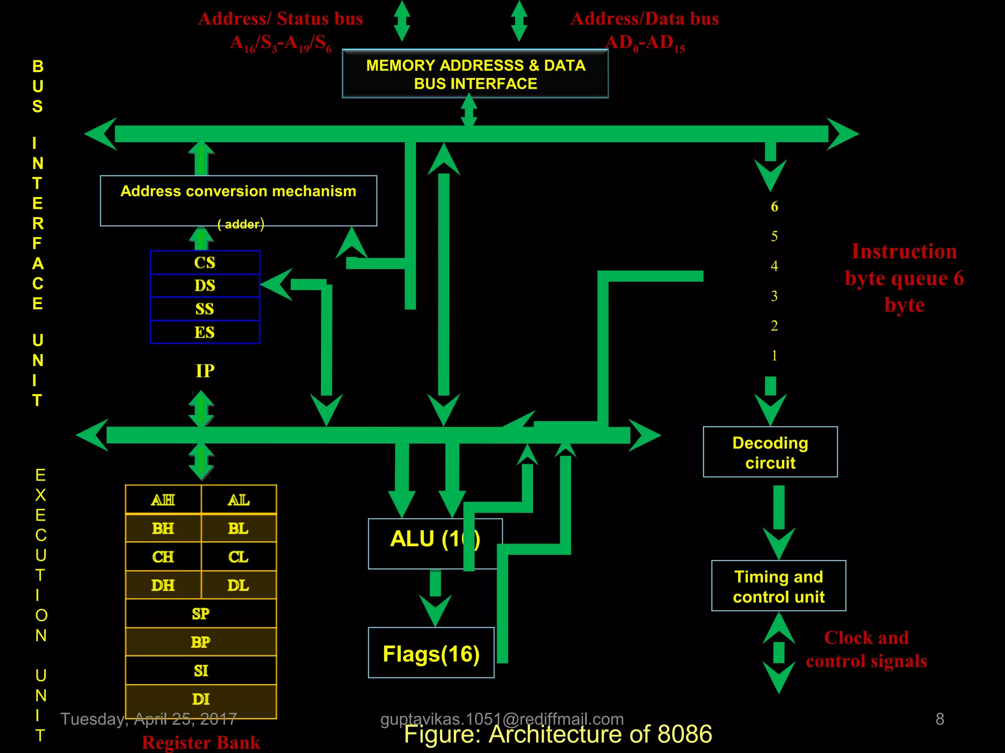 8086 microprocessor | PPT | Operating Systems | Computer Software and ...