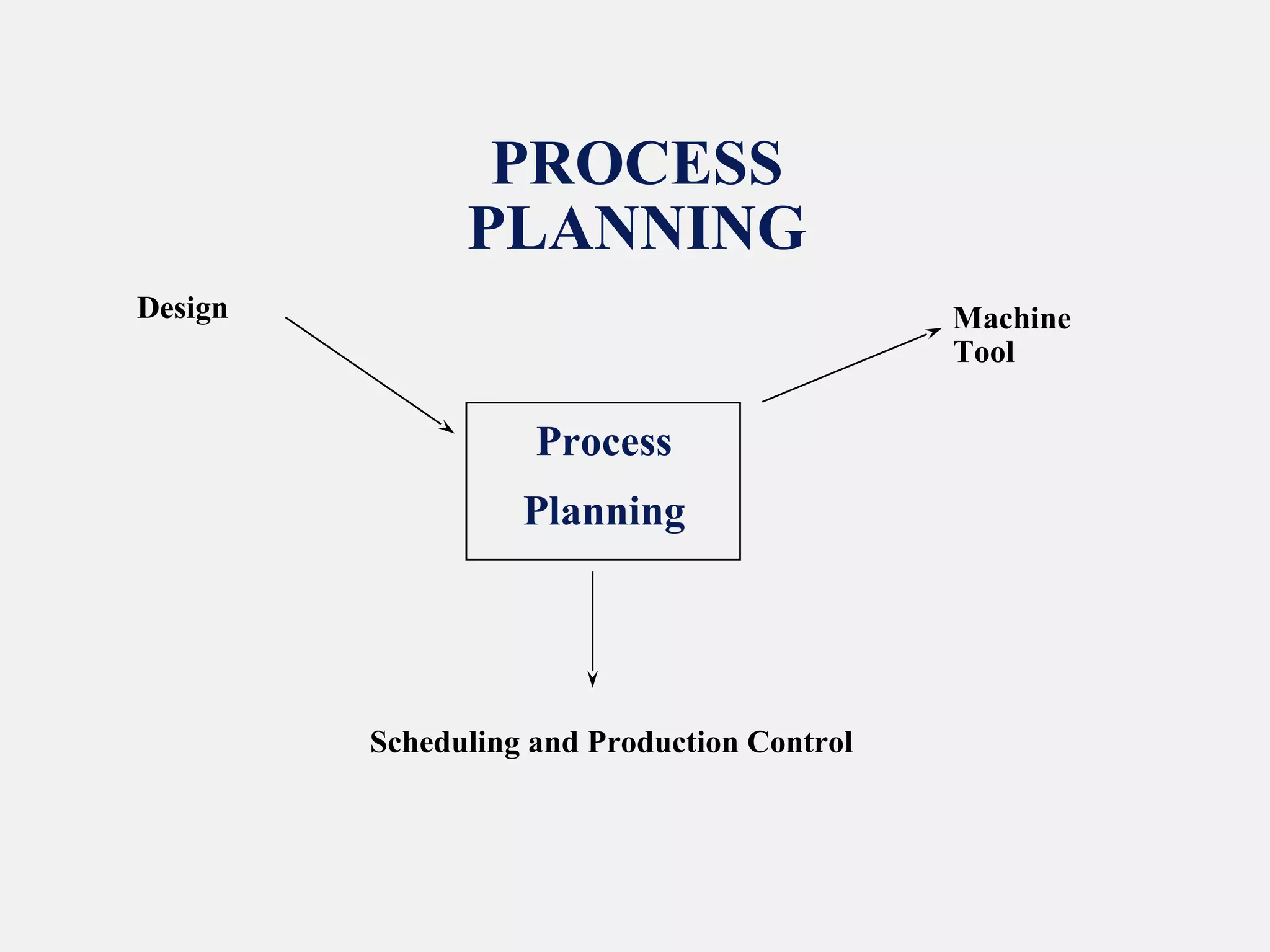 introduction to process planning murugananthan | PPT