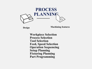 introduction to process planning murugananthan | PPT