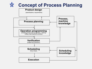 introduction to process planning murugananthan | PPT