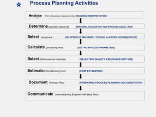 introduction to process planning murugananthan | PPT