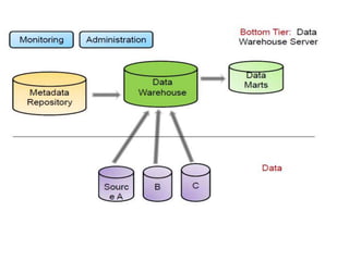 Data Warehousing | PPTX | Databases | Computer Software and Applications