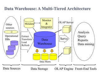 Data Warehousing | PPTX | Databases | Computer Software and Applications