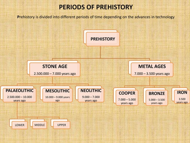 Unit 1. prehistory | PPT