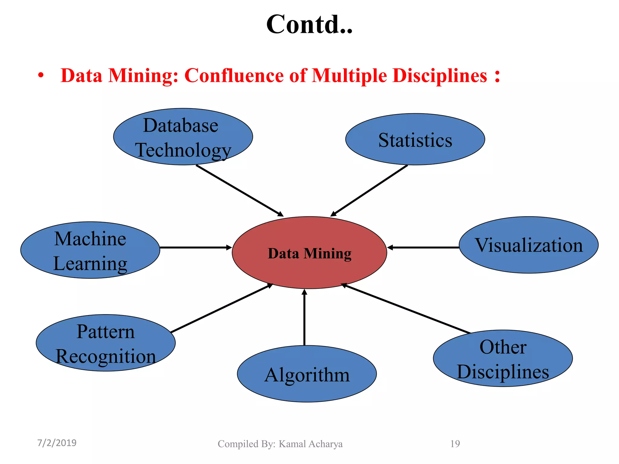 Introduction to Data Mining and Data Warehousing | PPTX