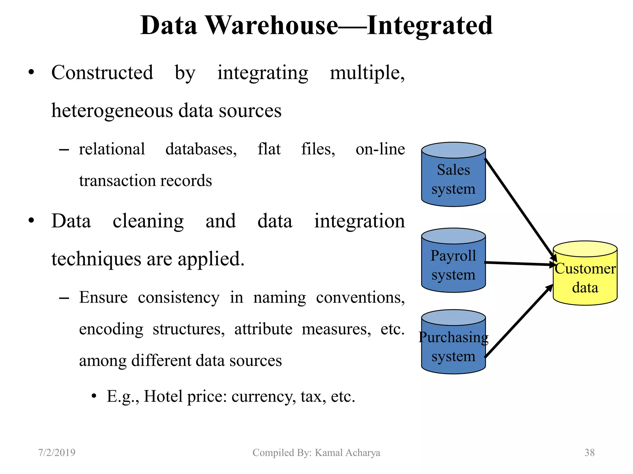 Introduction to Data Mining and Data Warehousing | PPTX | Databases | Computer Software and ...