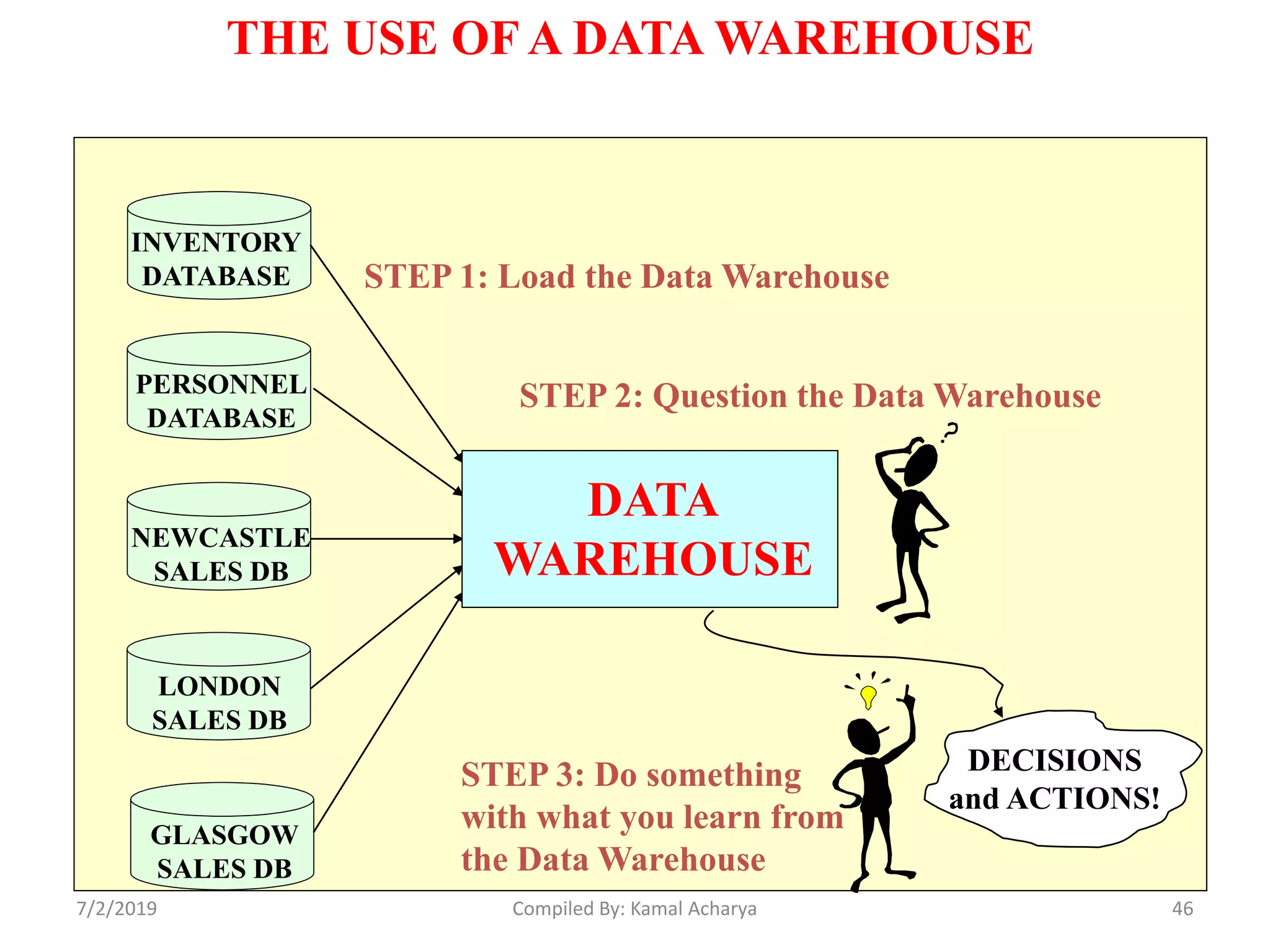 Introduction to Data Mining and Data Warehousing | PPTX | Databases | Computer Software and ...
