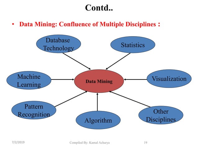 Introduction to Data Mining and Data Warehousing | PPTX | Databases | Computer Software and ...