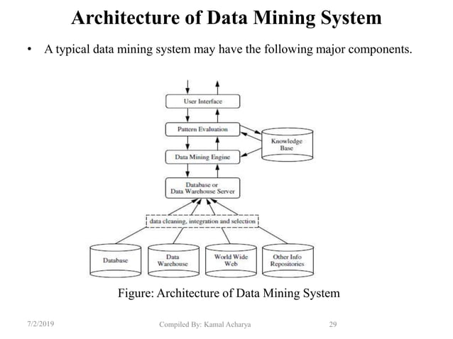 Introduction to Data Mining and Data Warehousing | PPTX | Databases | Computer Software and ...