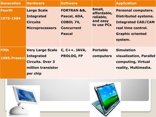 Introduction to Computer | PDF | Computing | Technology & Computing