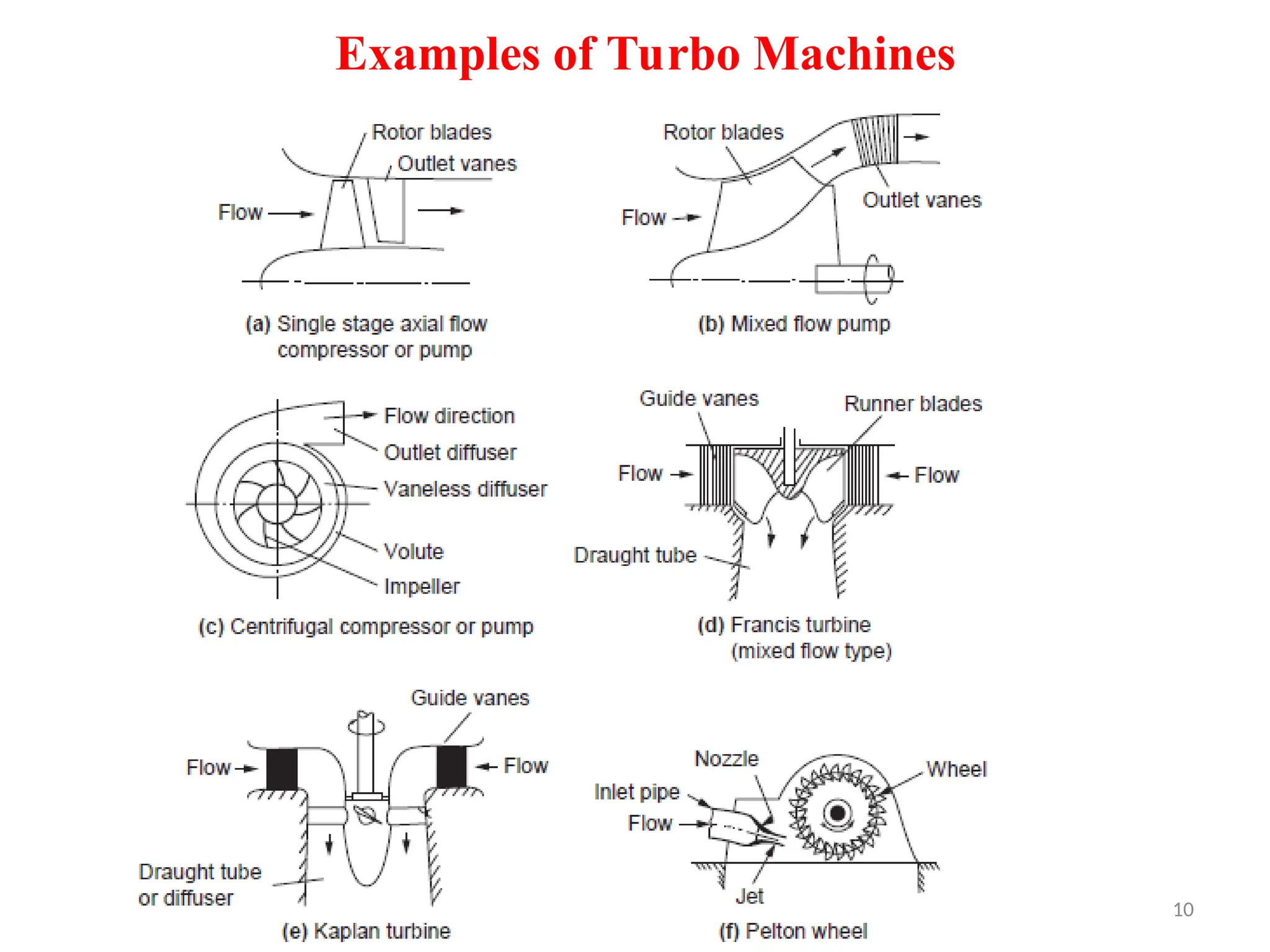Introduction of Turbo Machines Hydraulic Turbines Introduction to Hydro ...