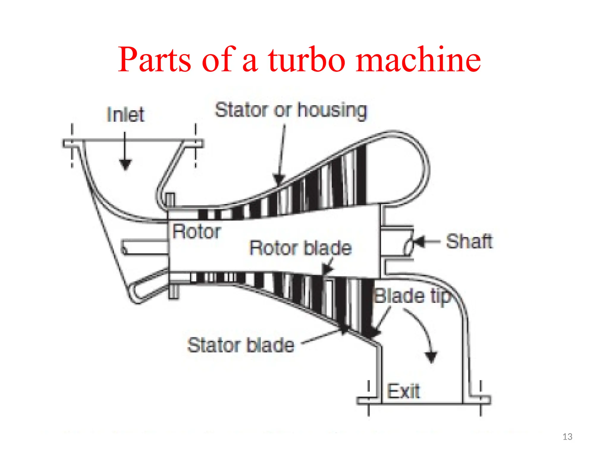 Introduction of Turbo Machines Hydraulic Turbines Introduction to Hydro ...