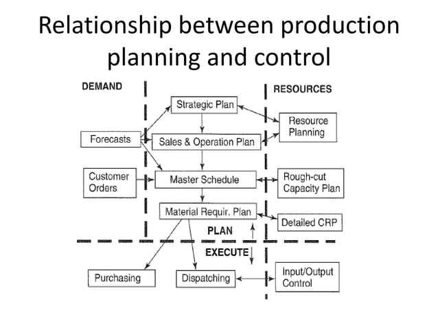 Introduction to Production Planning and control. | PPT