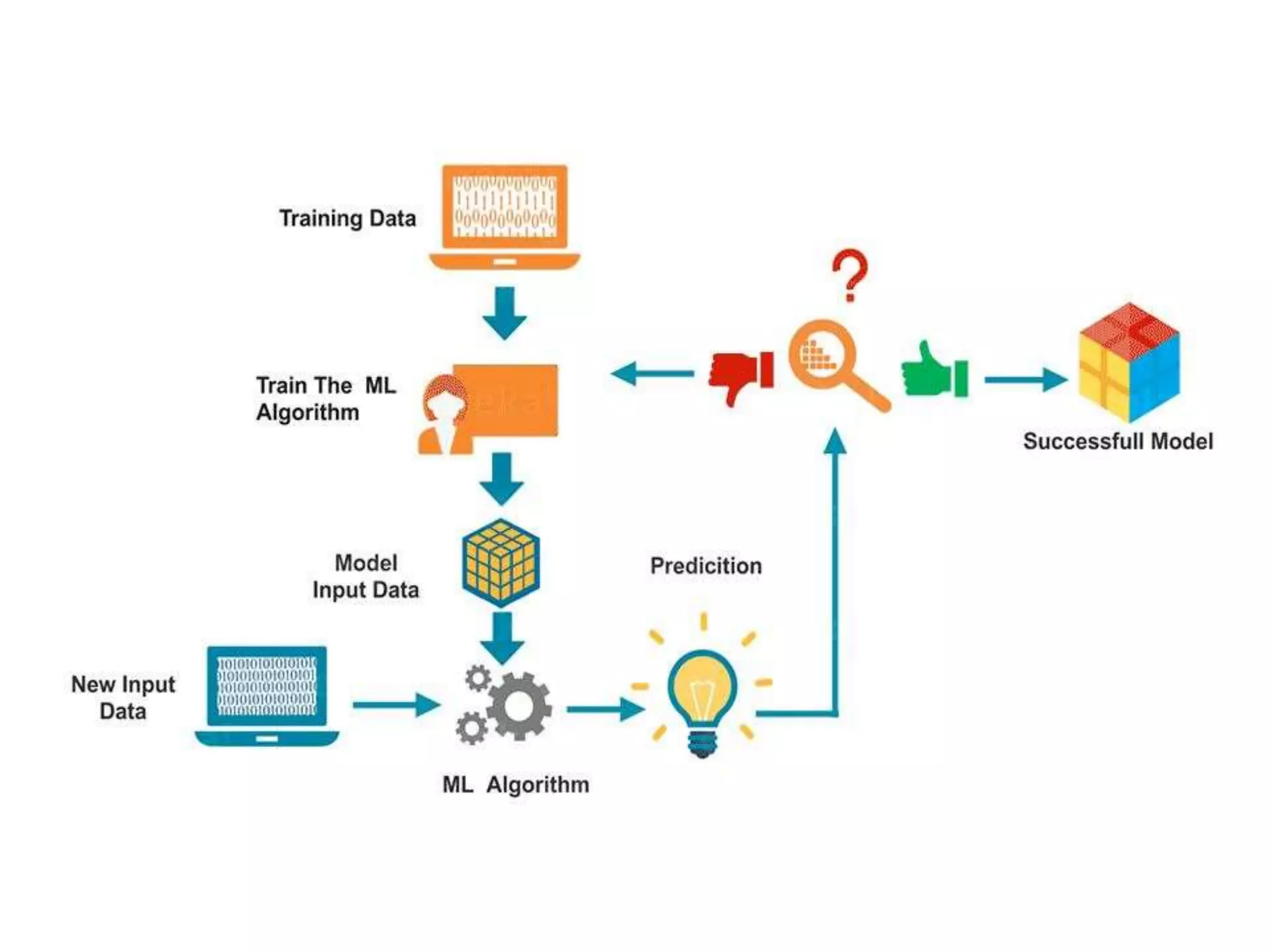 introduction to machine Learning | PPT