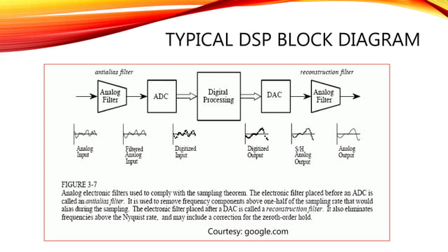 DSP preliminaries | PPT