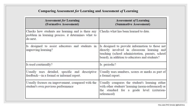 MEASUREMENT, ASSESSMENT AND EVALUATION | PPT | Educational Assessment ...