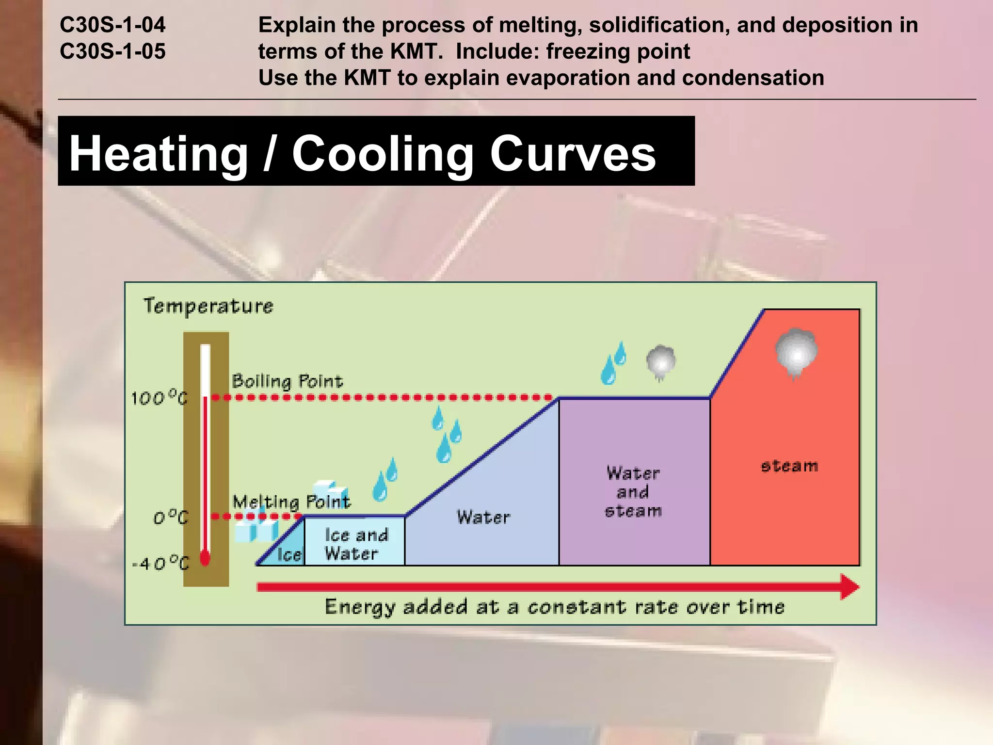 Unit 1 Phase Changes | PPT