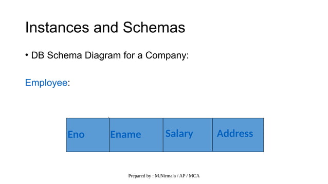 Database Management System Unit I Helping To Understand Basics Of Dbms Operation Ppt