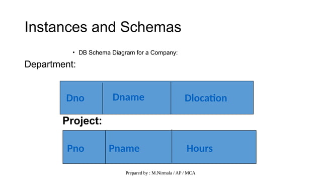 Database Management system : UNit I Helping to understand basics of ...