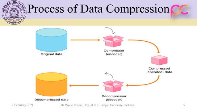 Unit 1 Introduction To Data Compression Ppt 
