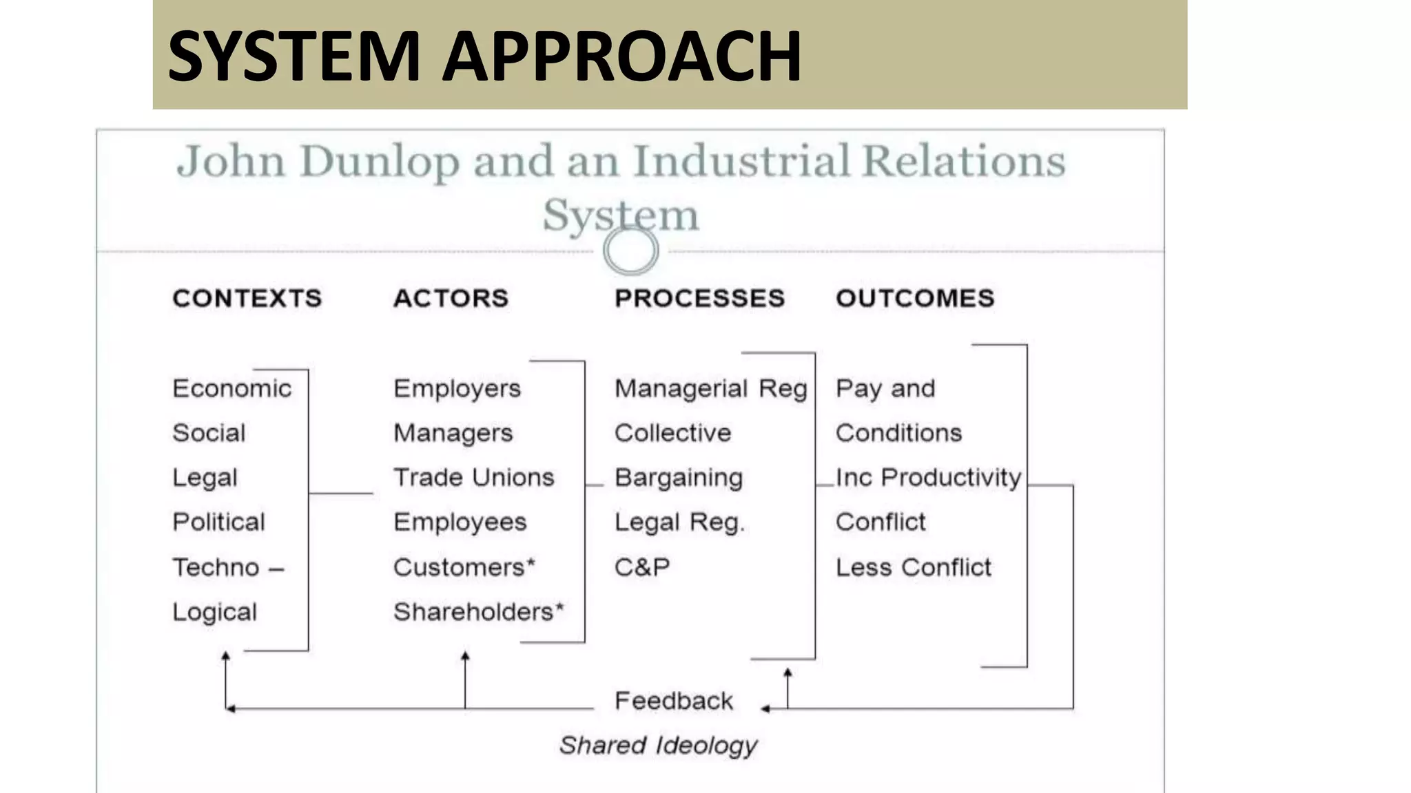 Industrial relations- Meaning, Approaches to Industrial Relations | PPTX