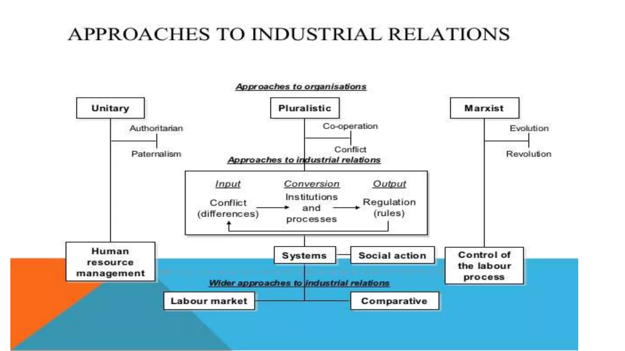 Industrial relations- Meaning, Approaches to Industrial Relations | PPTX