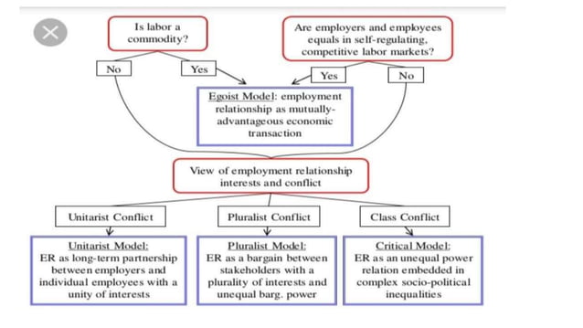 Industrial relations- Meaning, Approaches to Industrial Relations ...
