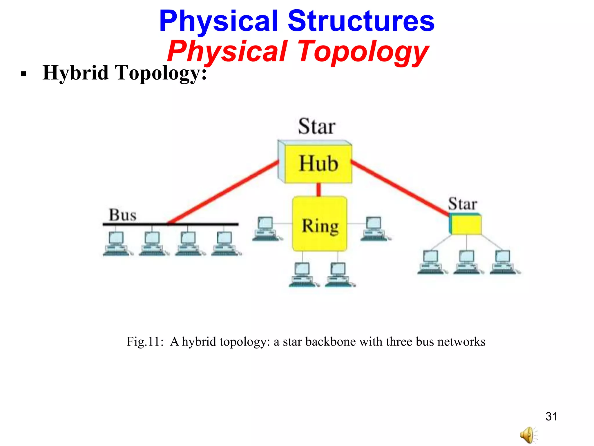 Physical Layer.pdf | Computer Networking | Computing