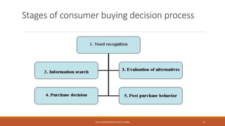 CONSUMER BEHAVIOUR UNIT 1 | PDF