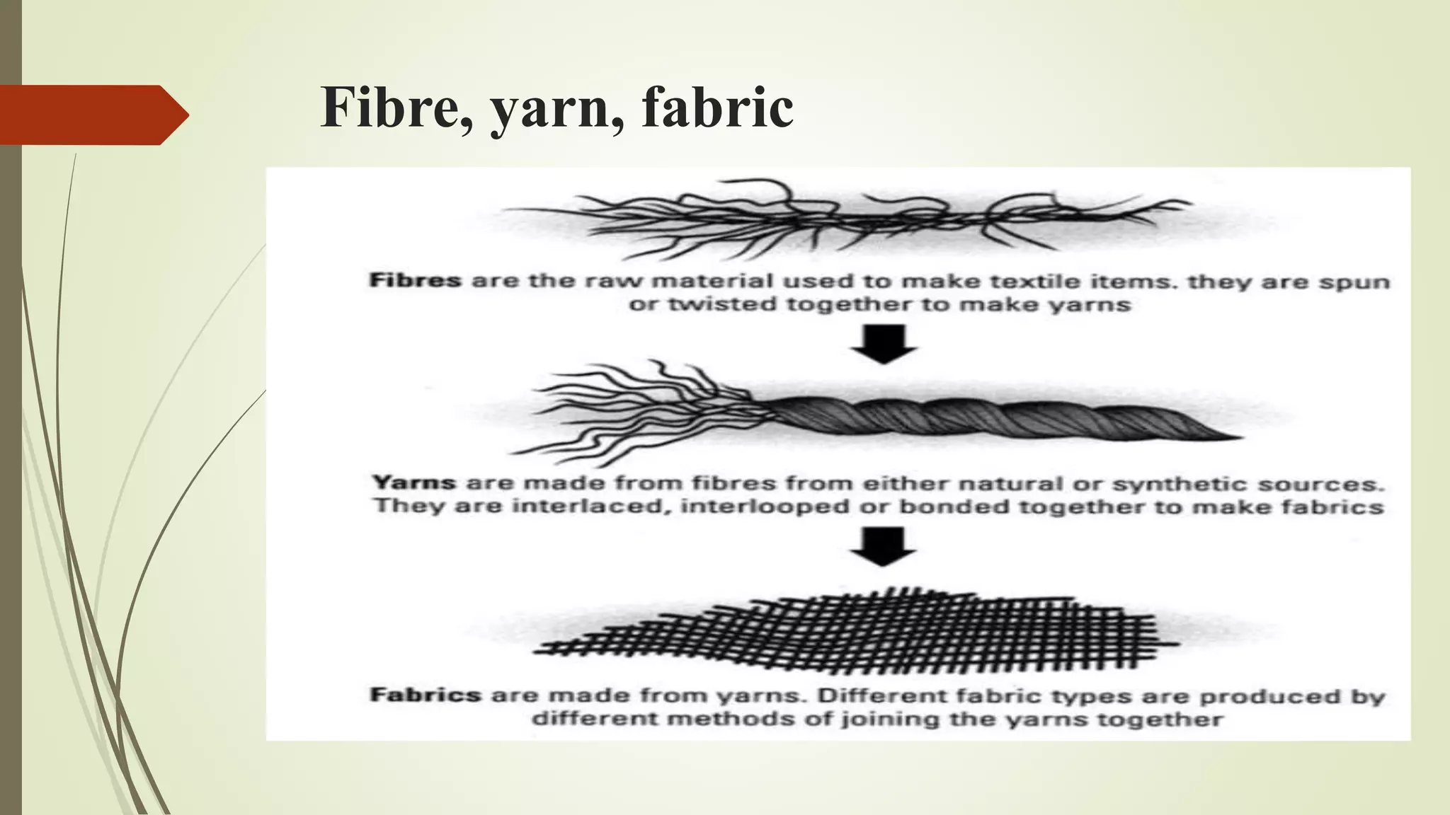 classification of textile fibre | PPTX