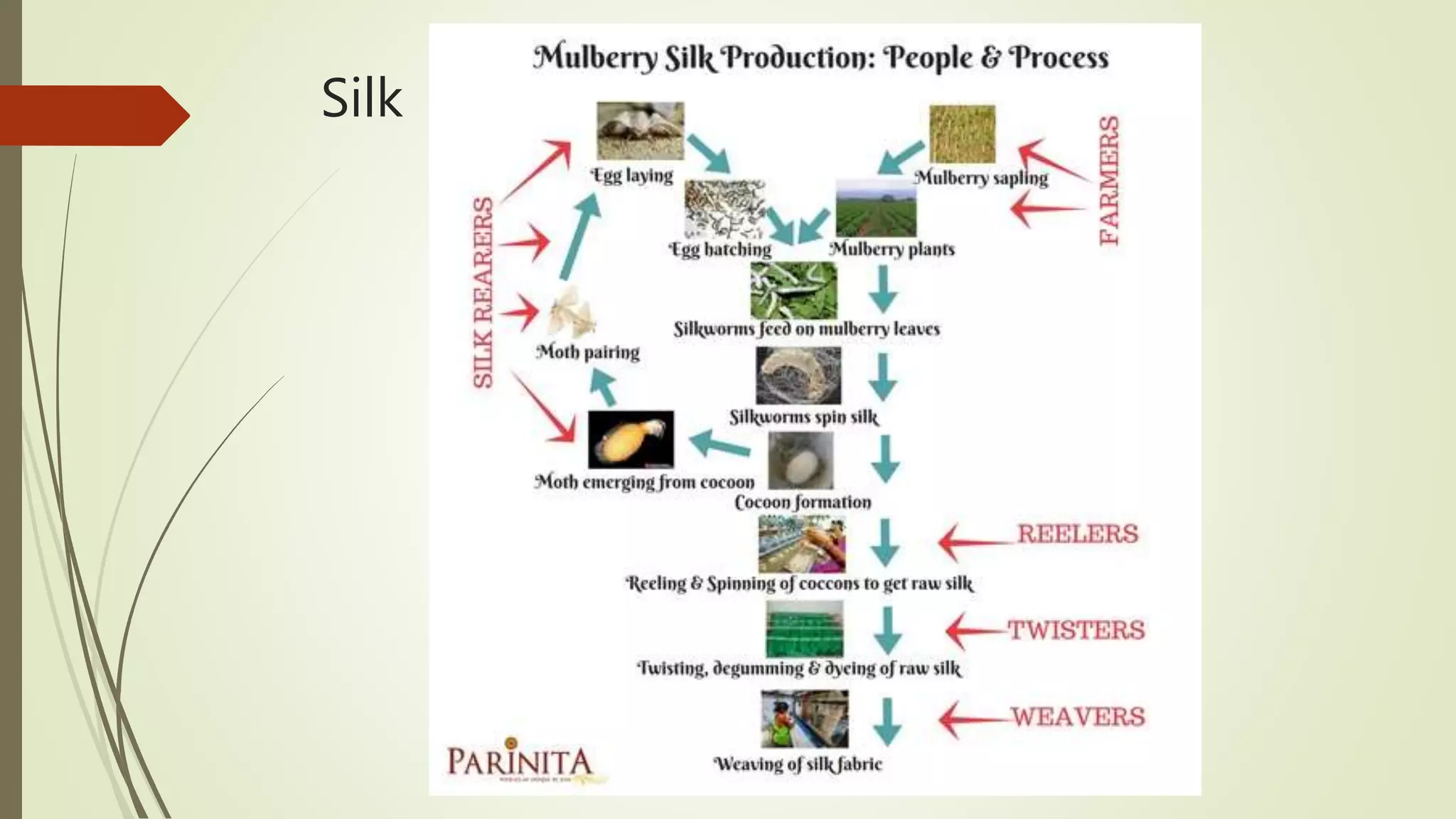 classification of textile fibre | PPTX