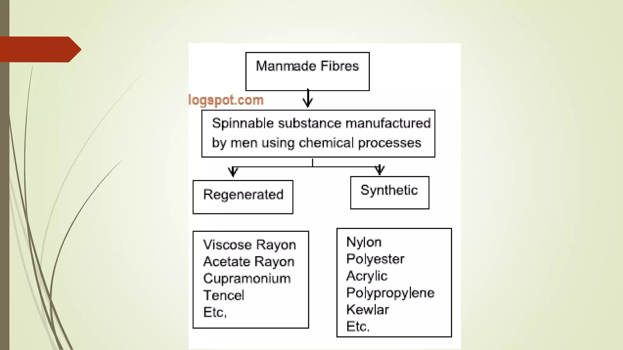 classification of textile fibre | PPTX