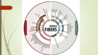 classification of textile fibre | PPTX