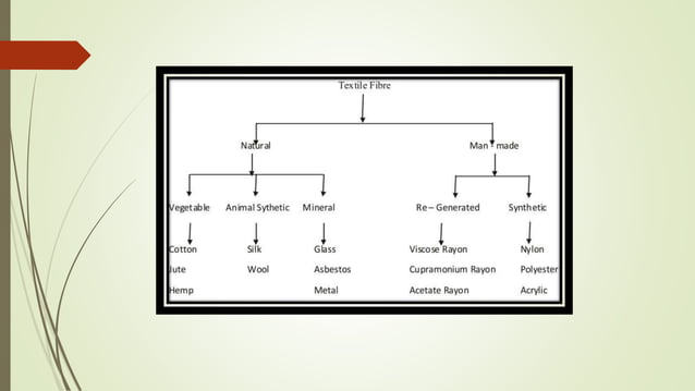 classification of textile fibre | PPTX