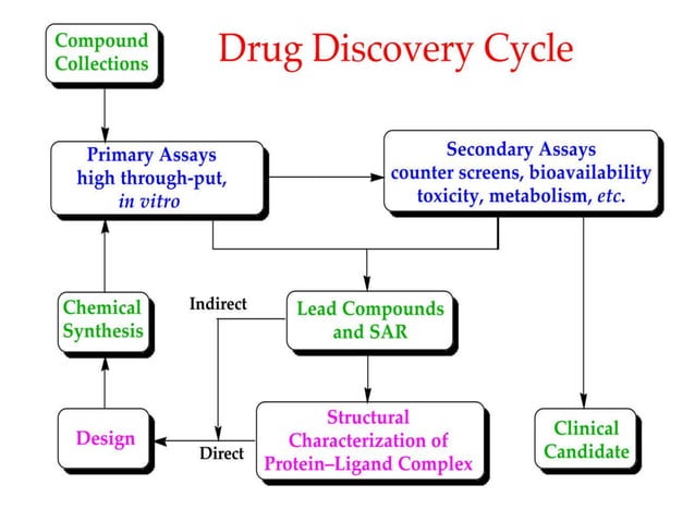 OVERVIEW OF MODERN DRUG DISCOVERY PROCESS | PPTX