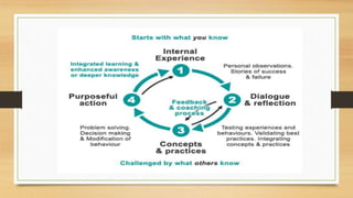 Introduction to Employee Learning & Development Organization | PPTX