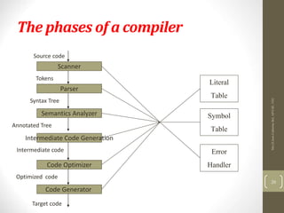 Compiler Design Unit 1 | PPT